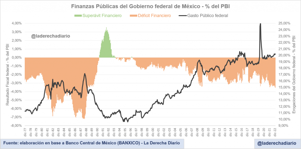 El socialismo deja tierra arrasada en México: El déficit fiscal aumentó ...