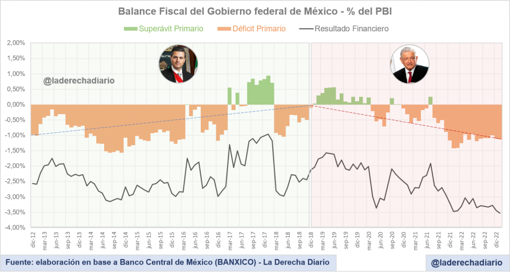 El socialismo deja tierra arrasada en México: El déficit fiscal aumentó ...