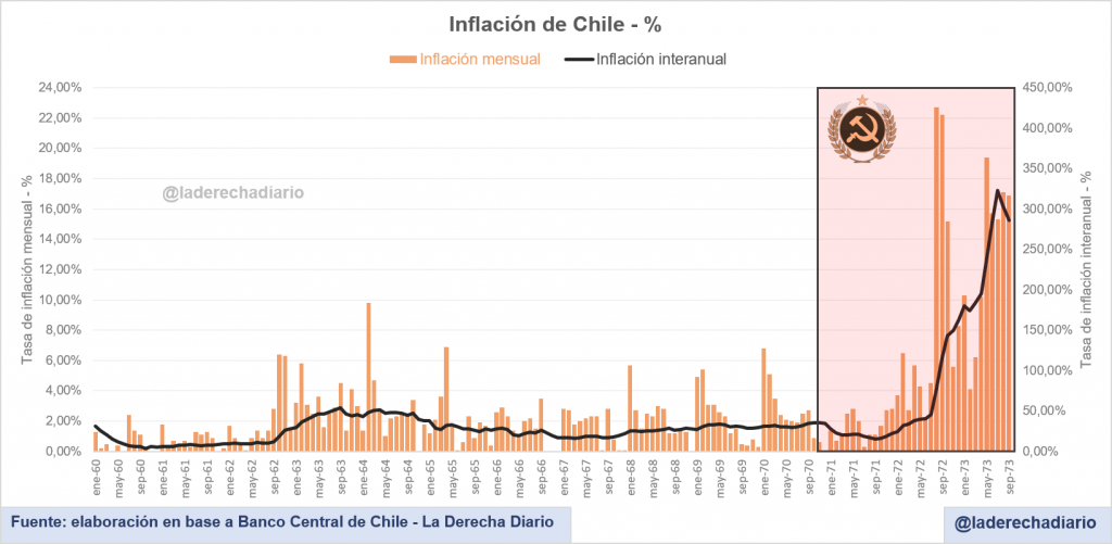 La última vez que Chile tuvo un Gobierno comunista: Así fue el fracaso ...