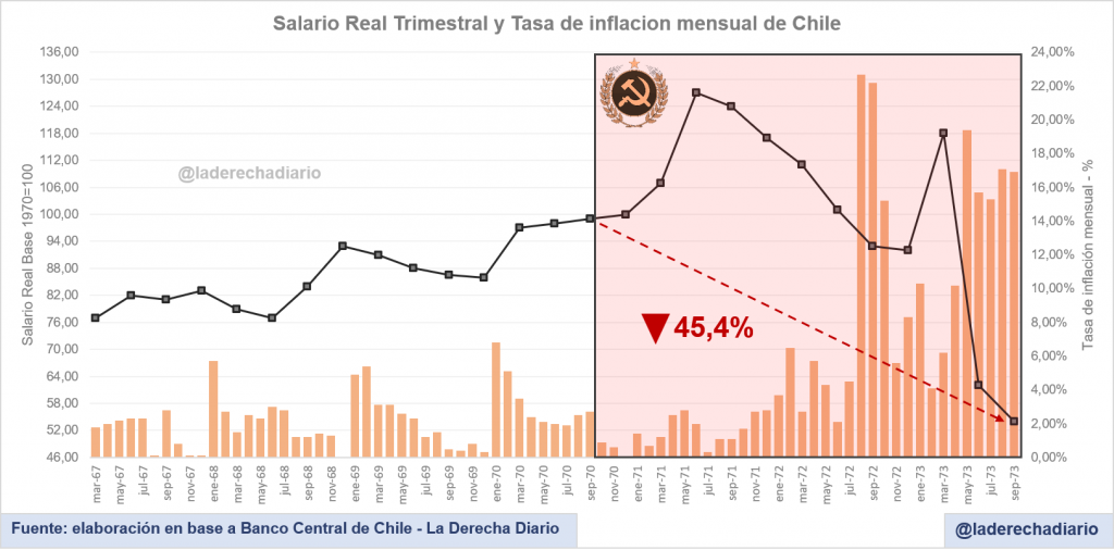 La última vez que Chile tuvo un Gobierno comunista: Así fue el desastre ...